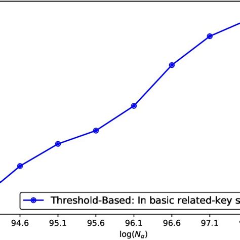 The Achieved Key Information Of The Basic Related Key Attacks On Download Scientific Diagram