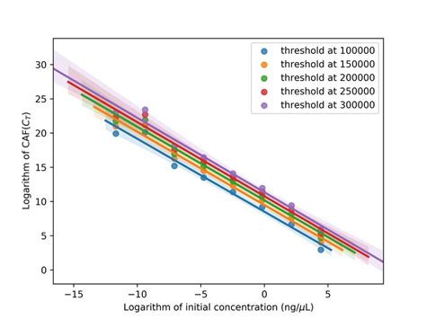 Plot Of Standard Curves For Different Threshold Levels The Cumulative
