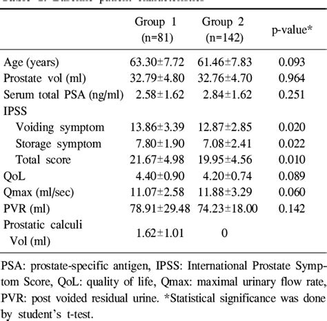 Table 1 From The Effect Of Periurethral Prostatic Calculi On Lower
