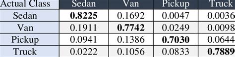 Inception Classification Into Four Vehicle Classes Download