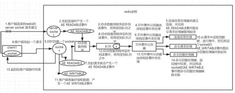 redis篇（面试题 连环16炮）（持续更新迭代） redis面试题目 csdn博客