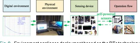 Figure 2 From Optimization Of Load Balancing Strategy By Self Powered Sensor And Digital Twins
