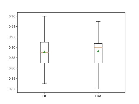 Hypothesis Test For Comparing Machine Learning Algorithms