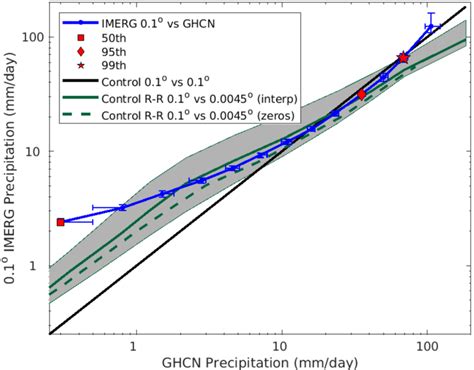 Quantile Quantile Diagram Of Ghcn Daily Precipitation Of The Three