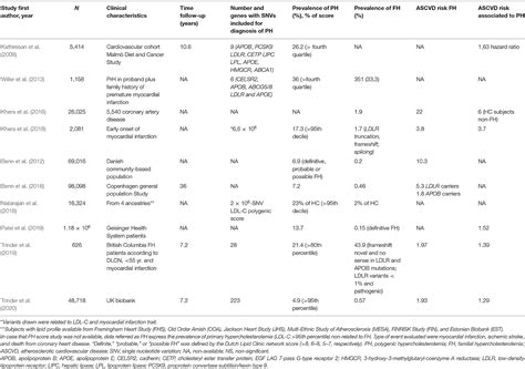 Frontiers Genetics Of Hypercholesterolemia Comparison Between