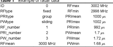 table 1 from radar emitter classification for large data set based on