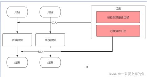 Java Aop篇 Csdn博客