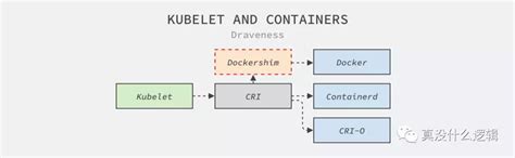 为什么 Kubernetes 要替换 Docker docker system prune a