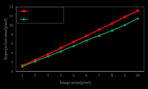 Reprojection Errors Of Camera Calibration With One Checkerboard And