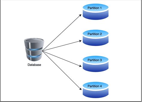 The Importance Of Data Partitioning Strategies And Considerations Presidio