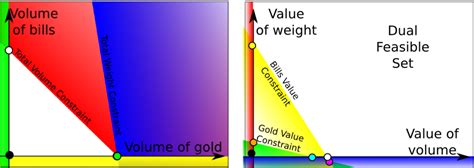 Duality In Linear Programming Science4all