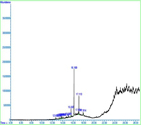 Gc Ms Chromatogram Of Piper Guineense Seed Extract Download