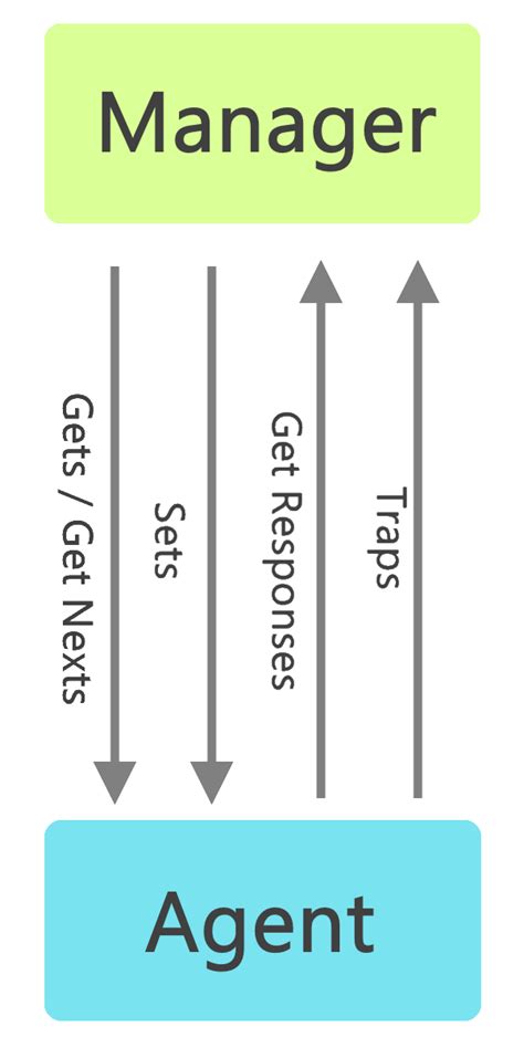 The Basics Of The Snmp Protocol