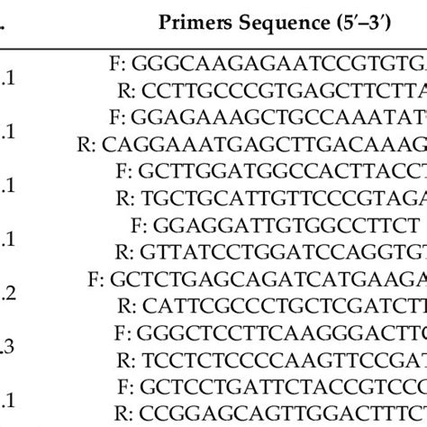 Primer Sequence For Quantitative Real Time Polymerase Chain Reaction