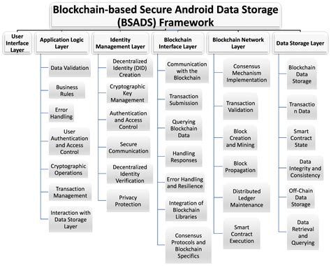 sensors free full text survey on blockchain based data storage