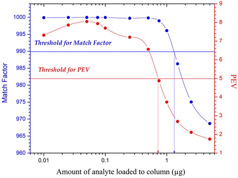 Peak Spectral Homogeneity In Lcdad Exploring Alternatives In Peak Purity Evaluations