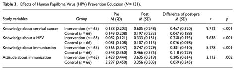 Effects Of Human Papilloma Virus Hpv Prevention Education N 131