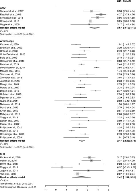 Outcomes Following Surgical Management Of Femoroacetabular Impingement