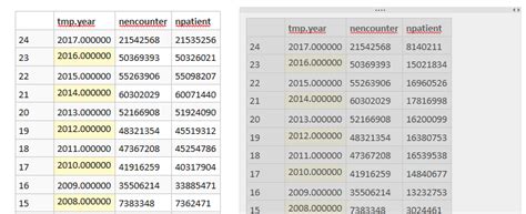 Sql Use Distinct In Nested Query Returns Different Results Stack