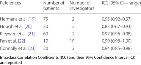 Inter Investigator Reliability Measurements Of Mrc Sum Score