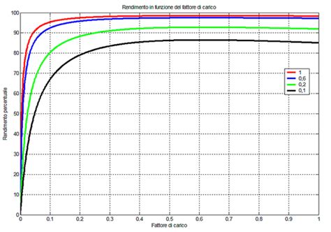 Esercizio Su Trasformatore Trifase Electroyou