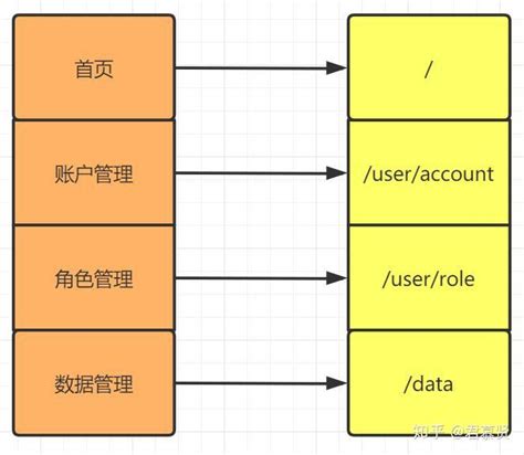 【项目实践】一文带你搞定页面权限、按钮权限以及数据权限 知乎