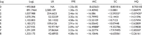 Results Of Var Lag Length Selection Criteria Variables External