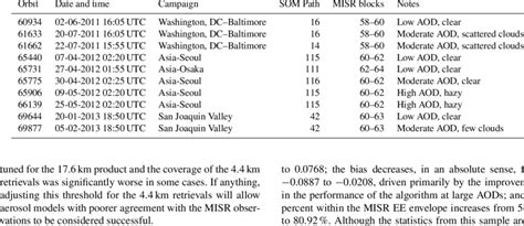 Misr Cases For Aeronet Dragon Comparison Download Table