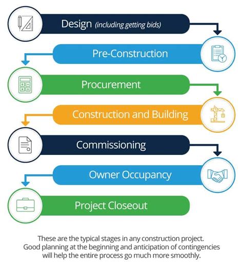 Construction Project Flow Chart Typical Logic Flow Diagram For The