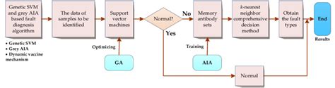 The Genetic Svm And Grey Aia Based Transformer Fault Diagnosis Flow