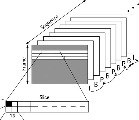 MPEG Video Structure Download Scientific Diagram