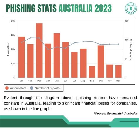 Phish Defense On Linkedin Cybersecurity Phishing Phishingsimulation Phishdefense