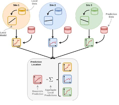Figure 1 From The Role Of Cross Silo Federated Learning In Facilitating
