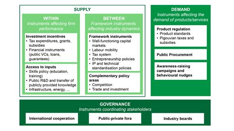 A New Framework For Better Industrial Policies Promarket