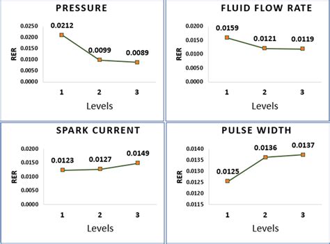 Impact Of Machining Parameters Of Near Dry Wedm On Rer Download Scientific Diagram