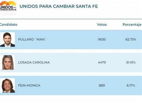 Casi 5 Mil Votos De Diferencia Entre Maximiliano Pullaro Y Carolina Losada