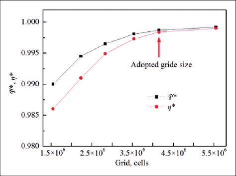 Grid Dependence Analysis Of Numerical Predictions Download