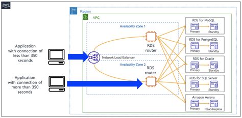 How To Use Amazon Rds And Amazon Aurora With A Static Ip Address Aws