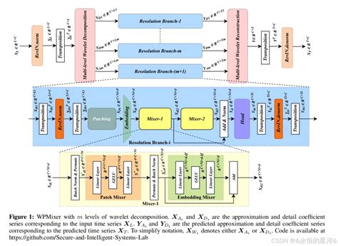 Wpmixer 基于多级小波分解的时间序列预测算法 Csdn博客