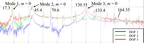 Approximate Linear Time Periodic Response Spectra Of The Nonlinear Beam Download Scientific