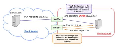 LACNIC Blog Adopción de IPv6 y los desafíos de los resolvedores
