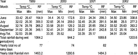 Maximum Minimum Temperature And Rainfall Condition During 1999 2002