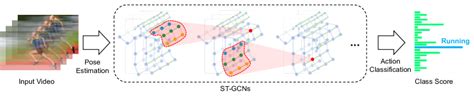 Spatial Temporal Graph Convolutional Networks For Skeleton Based Action Recognition