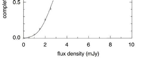 Figure S2 Completeness Function The Plots Show The Differential