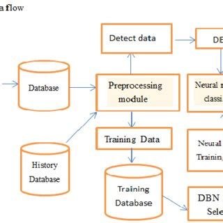 Network intrusion detection model based on DBN The method of this paper... | Download Scientific ...
