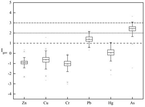 Box Plots Of Geo Accumulation Index Igeo Of Soil Heavy Metals Boxes