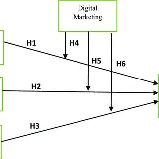 Theoretical Framework Of The Study Download Scientific Diagram