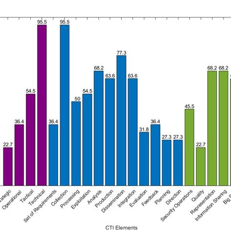 Rate Of Cti Elements Appearance In Existing Cti Systems Download