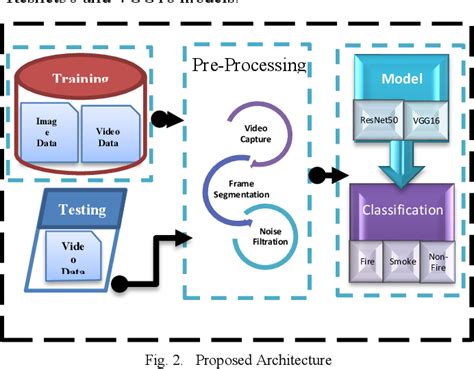 Figure 1 From Deep Learning Technique For Real Time Forest Fire Detection From Video Streams