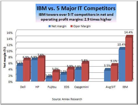 Analysis Of IBM 1Q07 Business Results Apr 17 2007